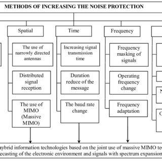 The Main Methods Of Increasing The Noise Immunity Of Systems And Radio Download Scientific