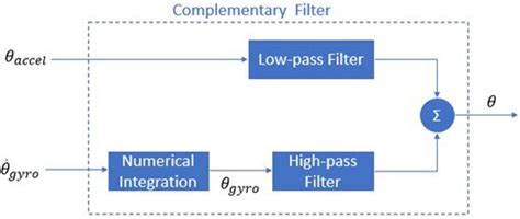 structure of a complementary filter and b kalman filter download