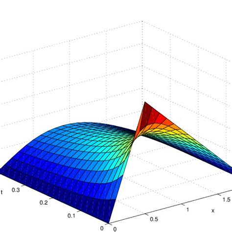 3 the numerical approximation u x t for various γ when x 0 6