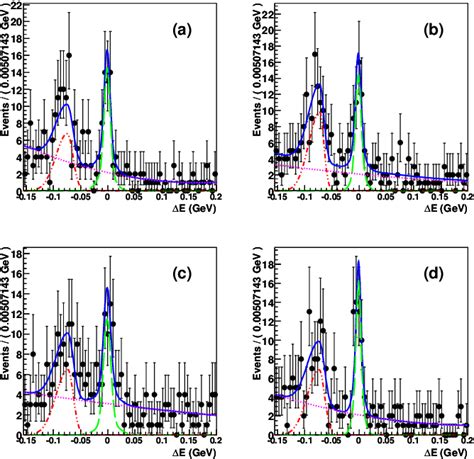 Figure from Observation of Bψ S π and search for direct CP violation Semantic Scholar