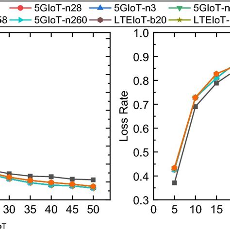 Packet Structure Effects On Throughput Left And Data Loss Rate Right