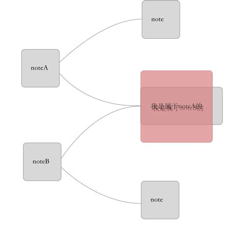 树形控件之思维导图 android 计算note的位置 csdn博客