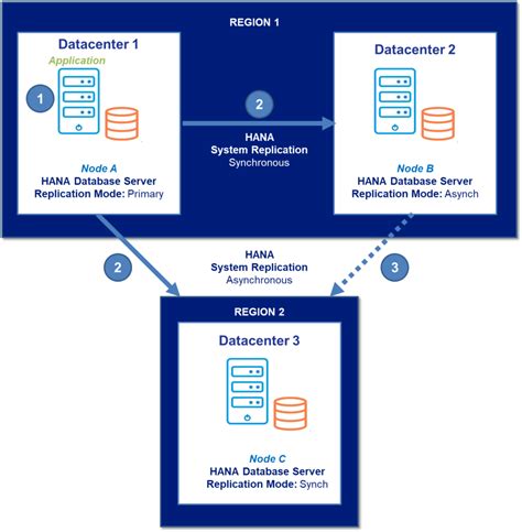 Comprehensive Disaster Protection For Sap Hana Sios