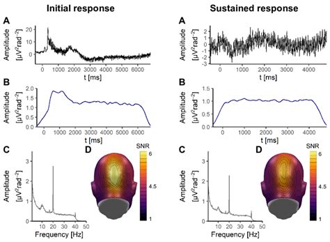 2 Characteristics Of The Grand Averaged Ssvep Signal During The