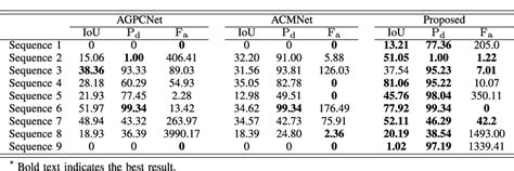 Table V From Infrared Small Uav Target Detection Via Isolation Forest