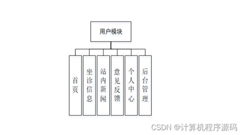 [附源码]ssm计算机毕业设计医院管理系统java 医院后勤管理系统源码 csdn博客