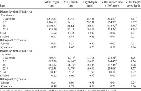 Effect Of Dietary Inclusion Rate Of Extruded Full Fat Soybean Effsb
