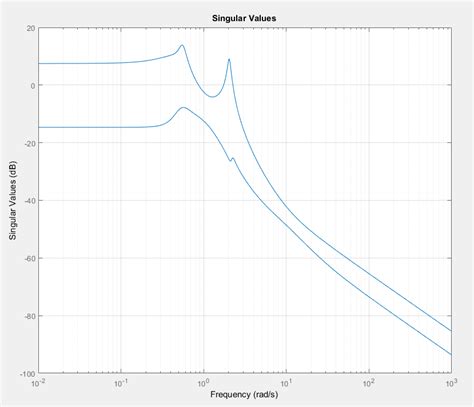 How Do I Interpret The Singular Value Plot Shown Here ResearchGate