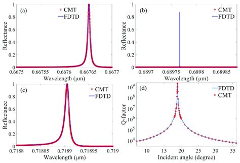 The Reflectance Spectra Of The Metasurface Extracted From Figure 2