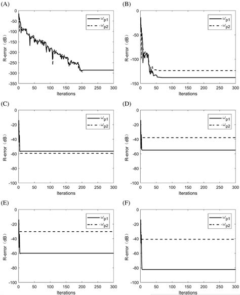 relative error of ωp against the iteration number a γ 0 ‐inverse
