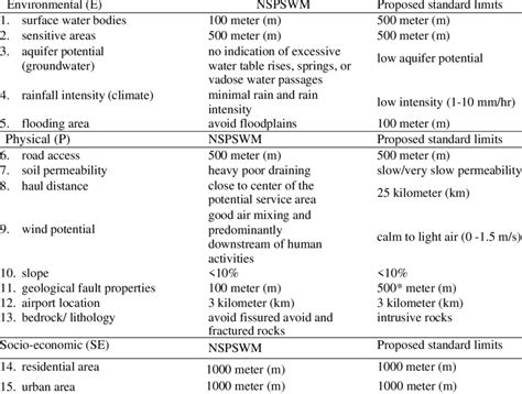 Proposed Standard Parameters For Lss Criteria [source 2 22 23] Download Scientific Diagram