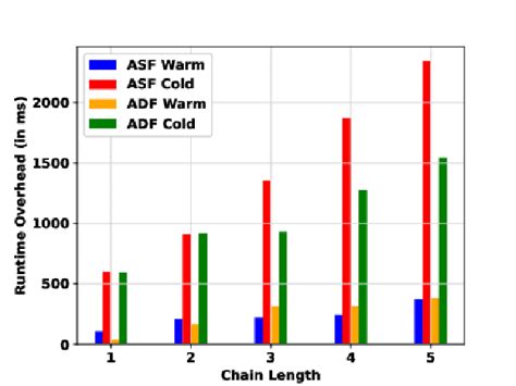 Cascading Cold Starts In Aws Step Functions Asf And Azure Durable Download Scientific Diagram