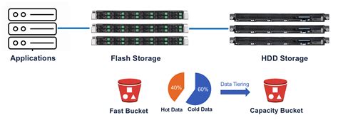 New Flash Optimized Hyperstore Delivers 3x Savings