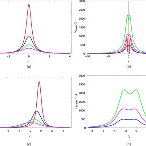 Variation Of The Potential V Scalar R Against R And R The Red
