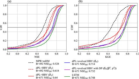 Differentiable Learnable Regionalized Process‐based Models With Multiphysical Outputs Can