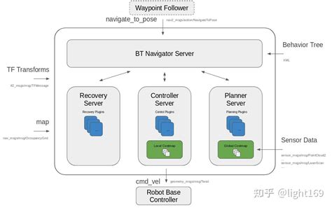 Use The Ros2 Navigation2 Action Client To Send Goals 知乎
