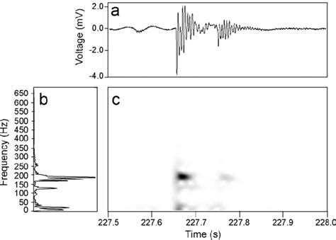 Analysis Of Waveform A Frequency B And Timefrequency Sound