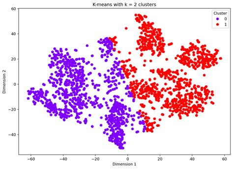 10 unsupervised learning introduction to data science