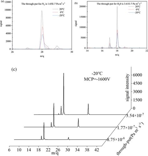 A The Signal Of The Miniature Tof Ms For Nitrogen Mcp −1600 V
