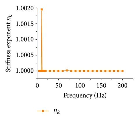 Variations Of Vibration Model Parameters With Excitation Frequency A Download Scientific