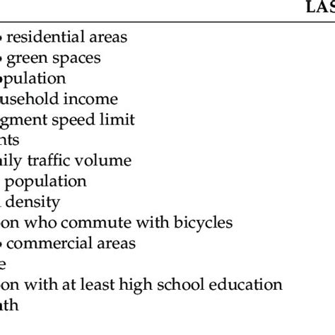Variable importance based on LASSO variable selection λ Download Scientific Diagram
