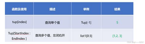 第三章 Python基础 数据结构（list、set、tuple、dict、string五大数据类型）撖寡情 List Dictset