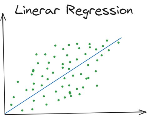 Linear Regression In Machine Learning By Rafał Buczyński Python In Plain English