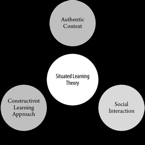 Key Tenets Of Situated Learning Theory Download Scientific Diagram