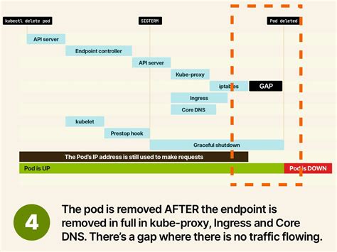 THREAD How To Gracefully Shut Down Pods Without Dropping Production Traffic In Kubernetes If