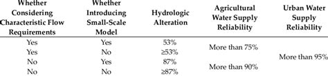 Contrast Of The Degree Of Hydrologic Alteration Download Scientific