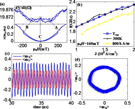 Spin Torque Driven Magnetic Vortex Self Oscillations In Perpendicular Magnetic Fields Applied