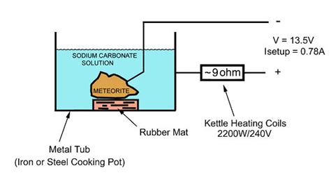 Meteorite Electrolysis Process