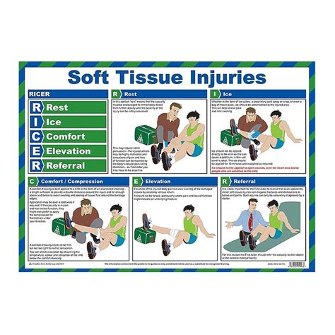 Soft Tissue Injuries Poster First Aid Poster Parrs