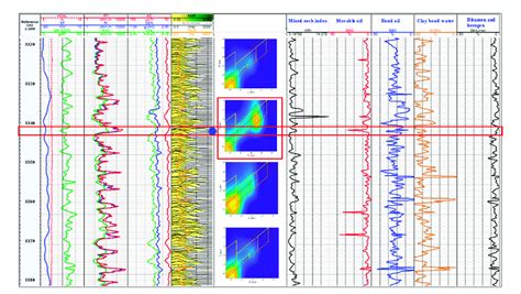 Nmr Logging Evaluation Results Of Well W2 The First Track Is Depth