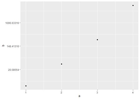 Changing Axis Labels Without Changing The Plot Ggplot General Posit Community