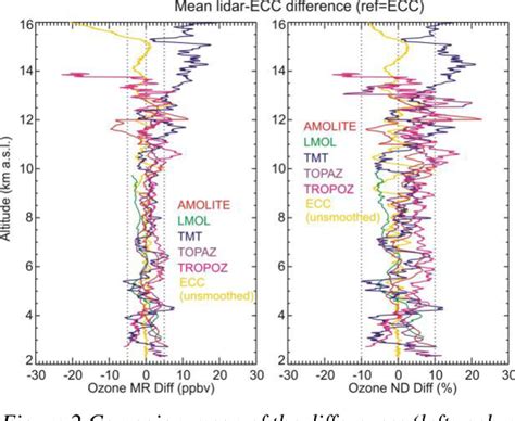Figure 2 From Validation Of The Tolnet Lidars During Scoop Southern California Ozone