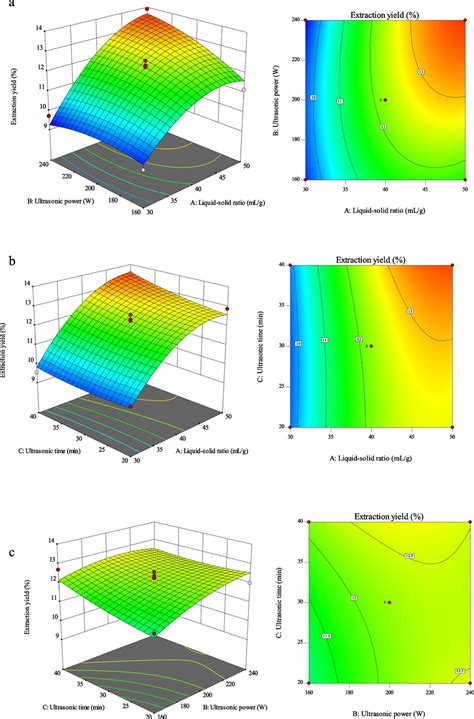Response Surface 3d And Contour Plots Showing The Interaction Of Download Scientific Diagram