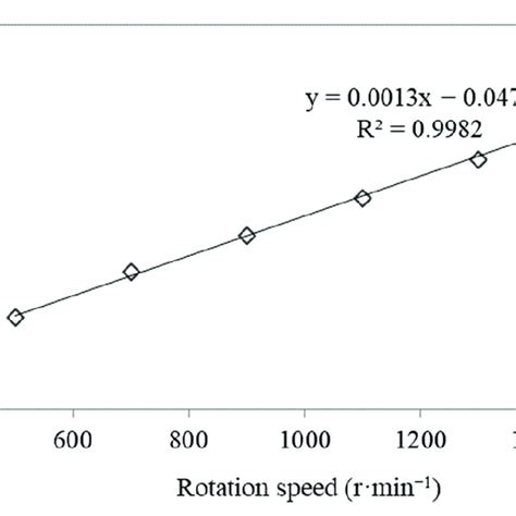 Figure A Relationship Between The Flow Velocity And Motor Speed Download Scientific Diagram
