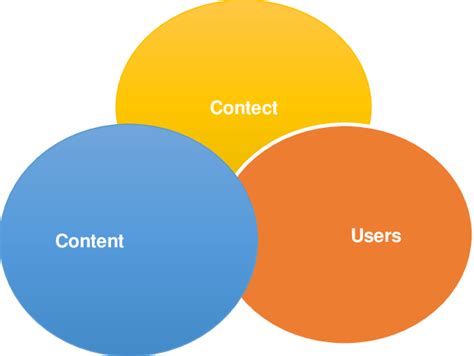 The Relationship Between Context Context And Users Download Scientific Diagram