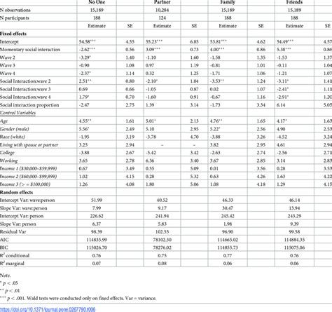 Multilevel Models With Various Social Interactions Wave And Social Download Scientific