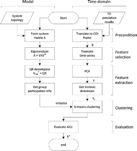 figure 1 from generator coherency identification algorithm using modal