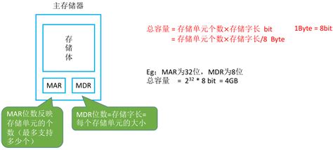 计算机组成原理笔记（王道考研） 第一章：计算机系统概述王道计算机组成原理第一章 Csdn博客