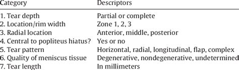 Summary Of Isakos Classification Of Meniscal Tears Description