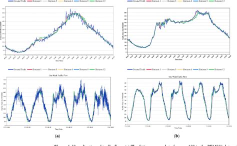 Figure 1 From Spatial Temporal Fusion Gated Transformer Network Stfgtn