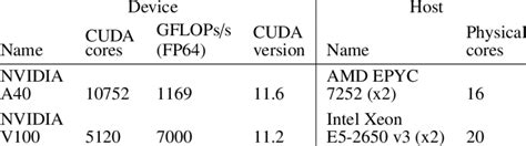 Different Device Host Configurations Download Scientific Diagram