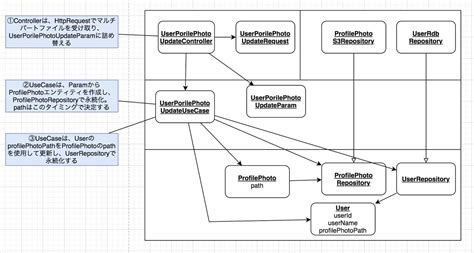 ファイルのアップロードに関する質問です。dddで、送られてきたファイルを保存する実装はインフラ層になるという認識なのですが、web
