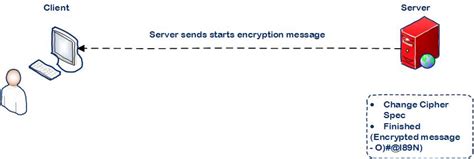 understanding transport layer security secure socket layer