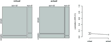 Mosaic Plots Of Tables And And Development Of Correlation Download Scientific Diagram