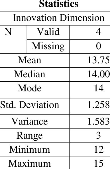 Descriptive Statistics Data Of Innovation Dimension Download