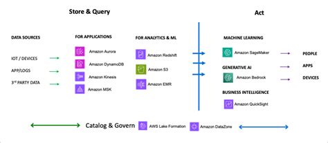 Unlocking Innovation A Closer Look At Deloittes Generative Ai Solutions On Aws With Amazon